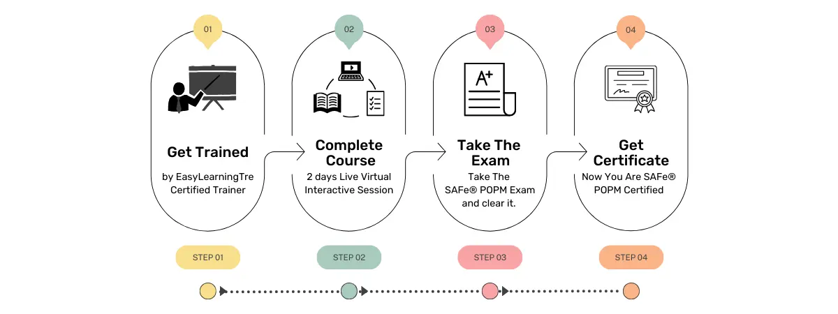 SAFe Product Owner/Product Manager (POPM) Certification Training | 100% ...